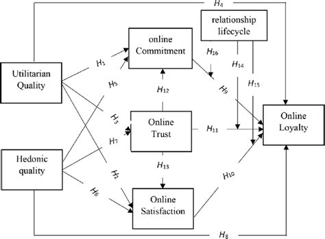 Conceptual Model Of The Research Download Scientific Diagram