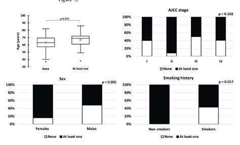 Comparison Of Patients Without Any Molecular Alteration And Patients Download Scientific