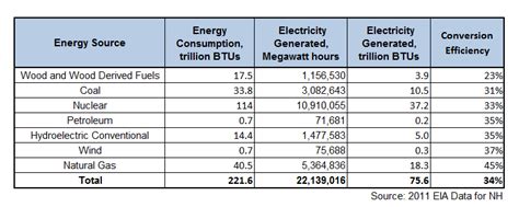 Energy In New Hampshire Not So Classical Gas Energy Conversion Efficiency And Improvements