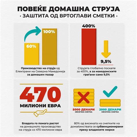 Што точно значи дека Владата „субвенционира“ 80 од висината на сметките за струја за граѓаните