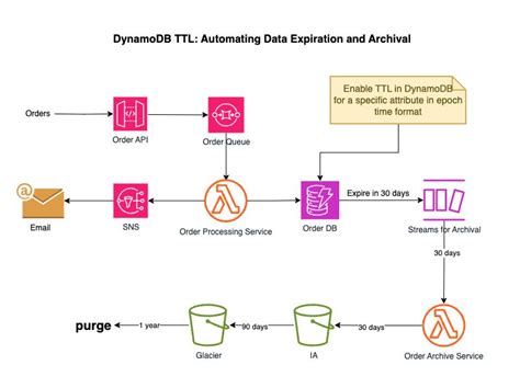 Aws Dynamodb Ttl Serverless Cloudarchitecture Datamanagement
