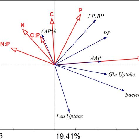 Redundancy Analysis Rda Correlation Biplot Using The Biotic Factors