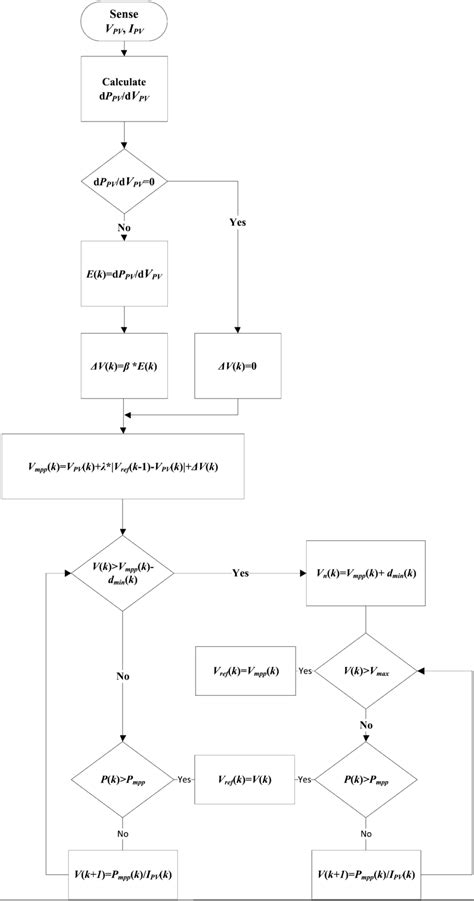 The Flowchart Of The Reference Voltage Estimation Download Scientific