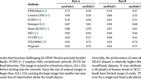 Performance Evaluation Of Different Methods On SCUT HEAD Dataset Download Scientific Diagram