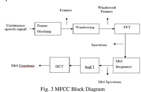 figure 3 from speaker recognition using mfcc and cordic algorithm