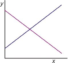 Linear Systems Solve By Graphing And Substitution Study Guide CK 12 Foundation