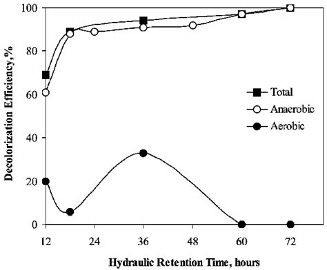 Depicts Variation Of Decolorization Efficiency In The Anaerobic Reactor