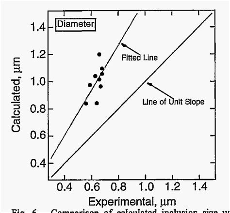 Figure 6 From Modeling The Formation Of Oxide Inclusions In Low Alloy