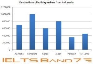 Writing Task 1 IELTS BAND7