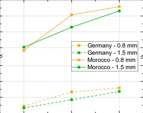 Energy Yield Calculation Of The Three Module Concepts With Different Download Scientific