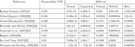 Applicability Of Gamma Distribution For Different Empirical Equations