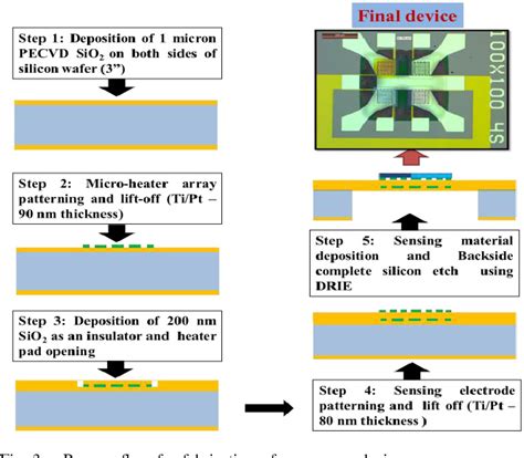 Figure 1 From Single Chip Gas Sensor Array For Air Quality Monitoring Semantic Scholar