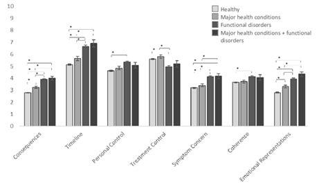Mean Comparisons Of Symptom Perceptions As Assessed With The B Ipq In