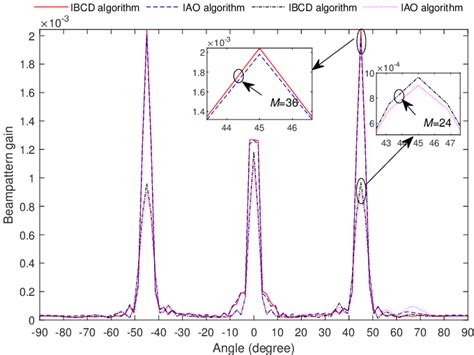 beampattern gain versus angles for different m with n 9 download