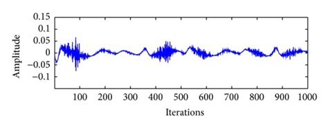 The Simulation Result With D Lms Algorithm A Process Of