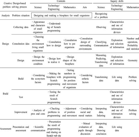 Problem Solving Process In The Steam Lessons Using Scratch Programming