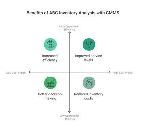 Abc Inventory Analysis Worktrek