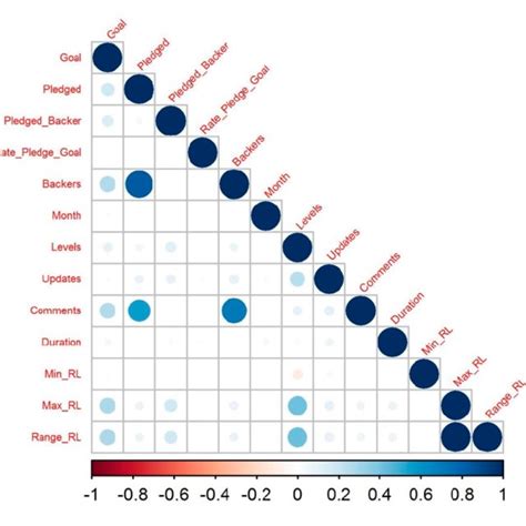Correlation For Key Variables Download Scientific Diagram