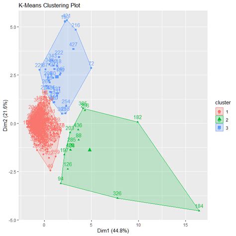 Himank Goel — K Means Clustering