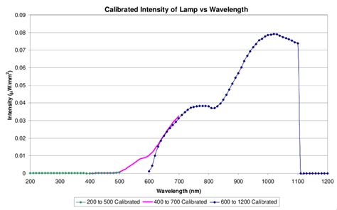 Calibrated Intensity Of The Monochromator Output Vs Wavelength Download Scientific Diagram