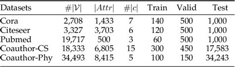Table 1 From Hierarchical Multi View Graph Pooling With Structure