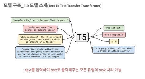 Github Text Abstractive Summarization Text Abstractive Summarization