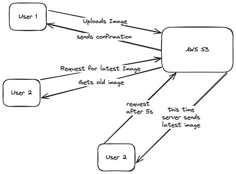 Understanding Consistency Models In System Design By Safin Ahmed Medium