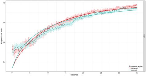 R 1st Order Linear Polynomial Logistic Regression Is It A
