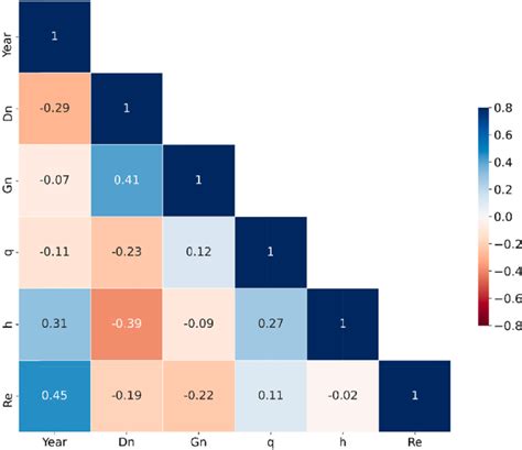 Correlation Matrix For Parameters In Database Using The Pearson