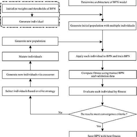 Flowchart Of Back Propagation Neural Network And Genetic Algorithm Download Scientific Diagram