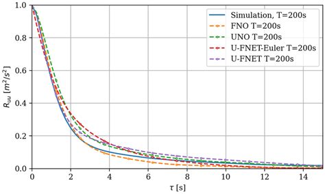 Autocorrelation Function Of Vorticity Download Scientific Diagram