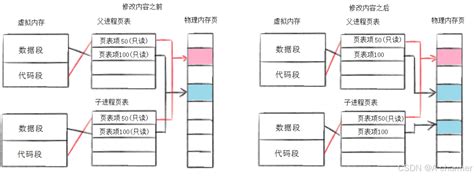 linux 进程控制：创建、终止、等待与程序替换全解析 linux fork 进程控制 csdn博客
