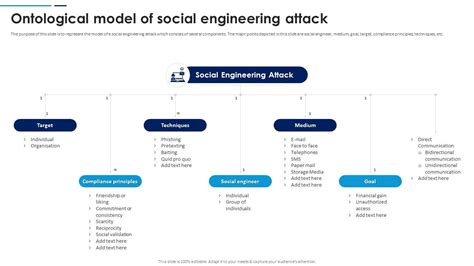 Social Engineering Attacks Prevention Ontological Model Of Social