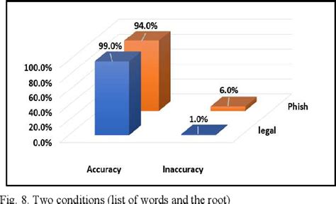 Figure From Detection And Analyzing Phishing Emails Using NLP Techniques Semantic Scholar