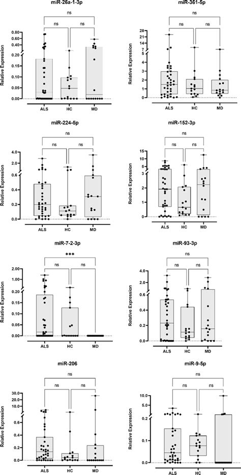 Box And Whisker Plots Of Relative Expression Of The 8 Mirnas Detected Download Scientific