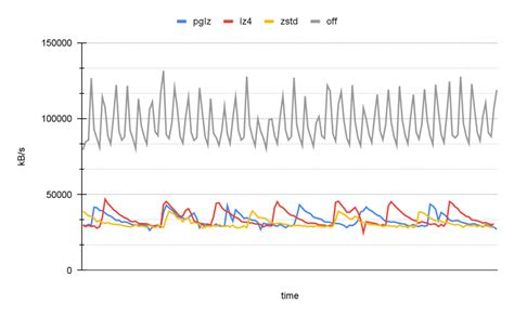 Wal Compression Algorithms For Postgres 15 A Comparison Edb
