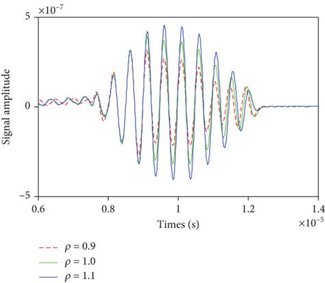 A Signal Amplitude And B Normalized Signal Amplitude For The