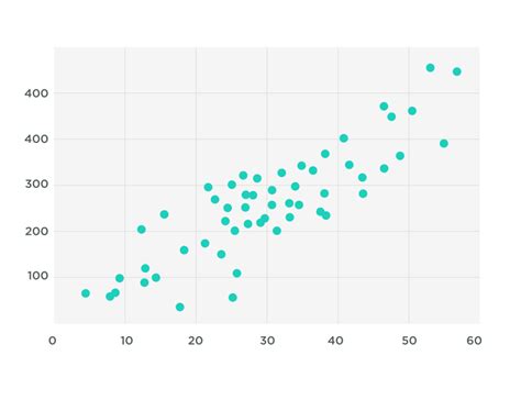 Analyze Scatter Plot Trend 9th Grade Quiz Wayground