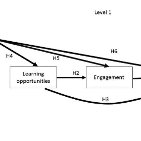 Hypothesized Model H Hypothesis Download Scientific Diagram