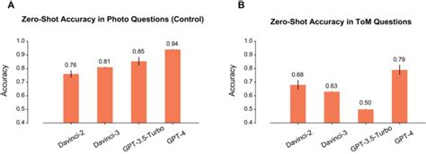 Zero Shot Accuracy Of Llms In Photo Control And Tom Comprehension Download Scientific Diagram