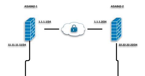 Cisco VPN LAB IPSec VPN Example Between Two ASA Cybersecurity Memo