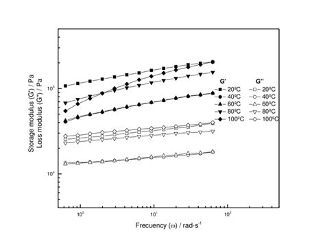 The Storage Modulus G And Modulus G As A Function Of Frequency Download Scientific