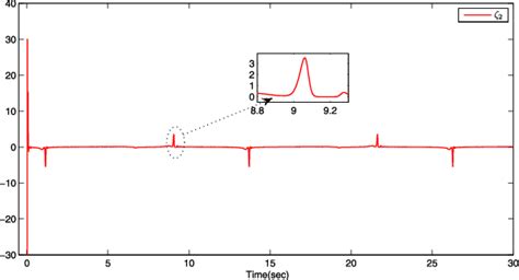 Figure 11 From Adaptive Intelligent Control For Input And Output Constrained High Order