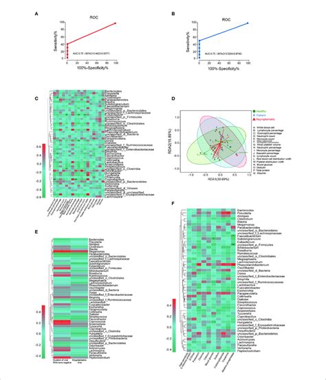 Gut Microbiota Based Prediction And Their Association With Clinical Download Scientific
