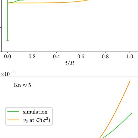 Triangular Flow V 3 As A Function Of Tr For Kn ≈ 25 Top And Kn ≈ 5