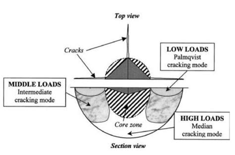 Instrumented Indentation Based Methods To Assess Fracture Toughness Kic Of Self Compacting