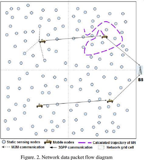 Figure 2 From Mobility Assisted Adaptive Clustering Hierarchy For Iot
