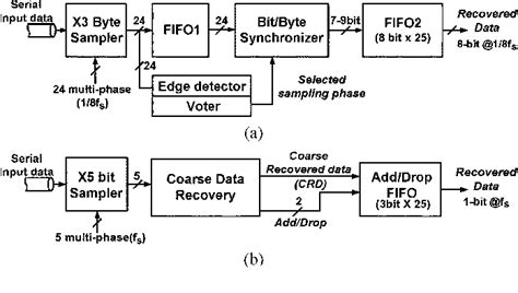 figure 1 from a single data bit blind oversampling data recovery circuit with an add drop fifo