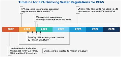 Unregulated Contaminant Monitoring Rule Ucmr City Of Houston Houston Public Works