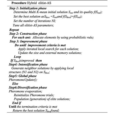 ant colony optimization pseudo code dorigo and gambardella 1996 download scientific diagram